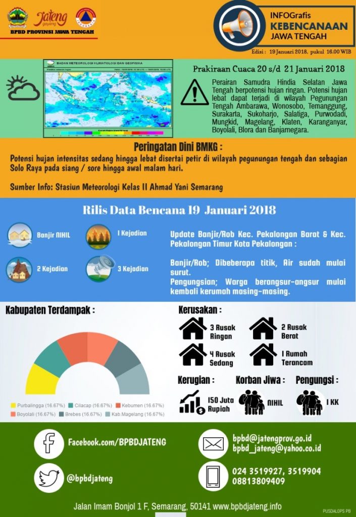 Inforafis Kebencanaan Hari Jumat 19 Januari 2018 - BPBD Provinsi Jawa Tengah