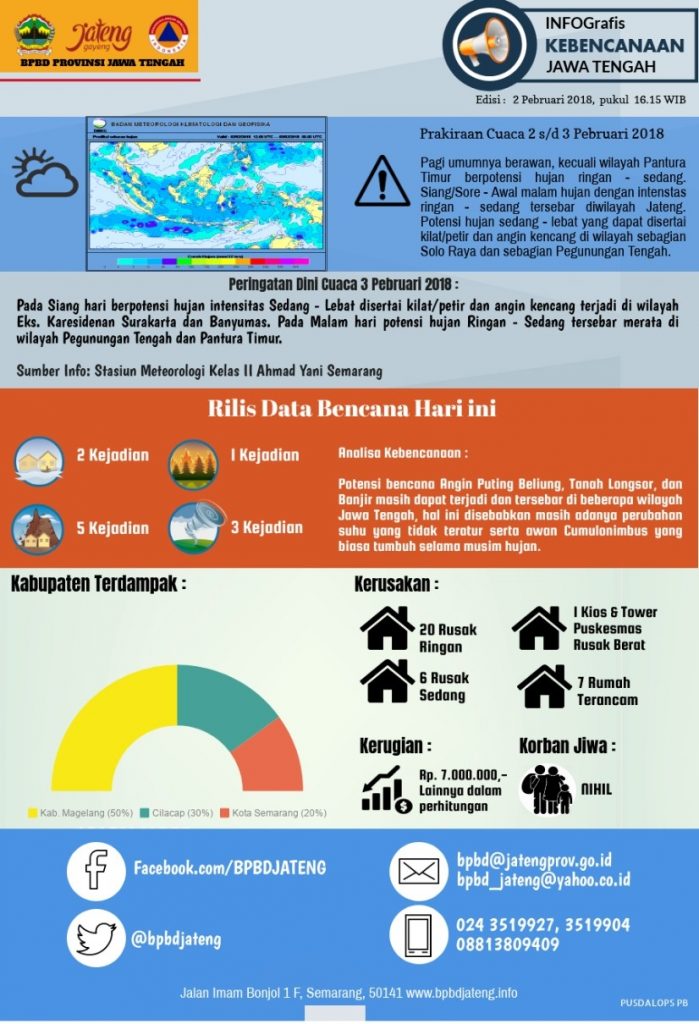 INFOGRAFIS KEBENCANAAN JATENG TANGGAL 2 FEBRUARI 2018 - BPBD Provinsi Jawa Tengah