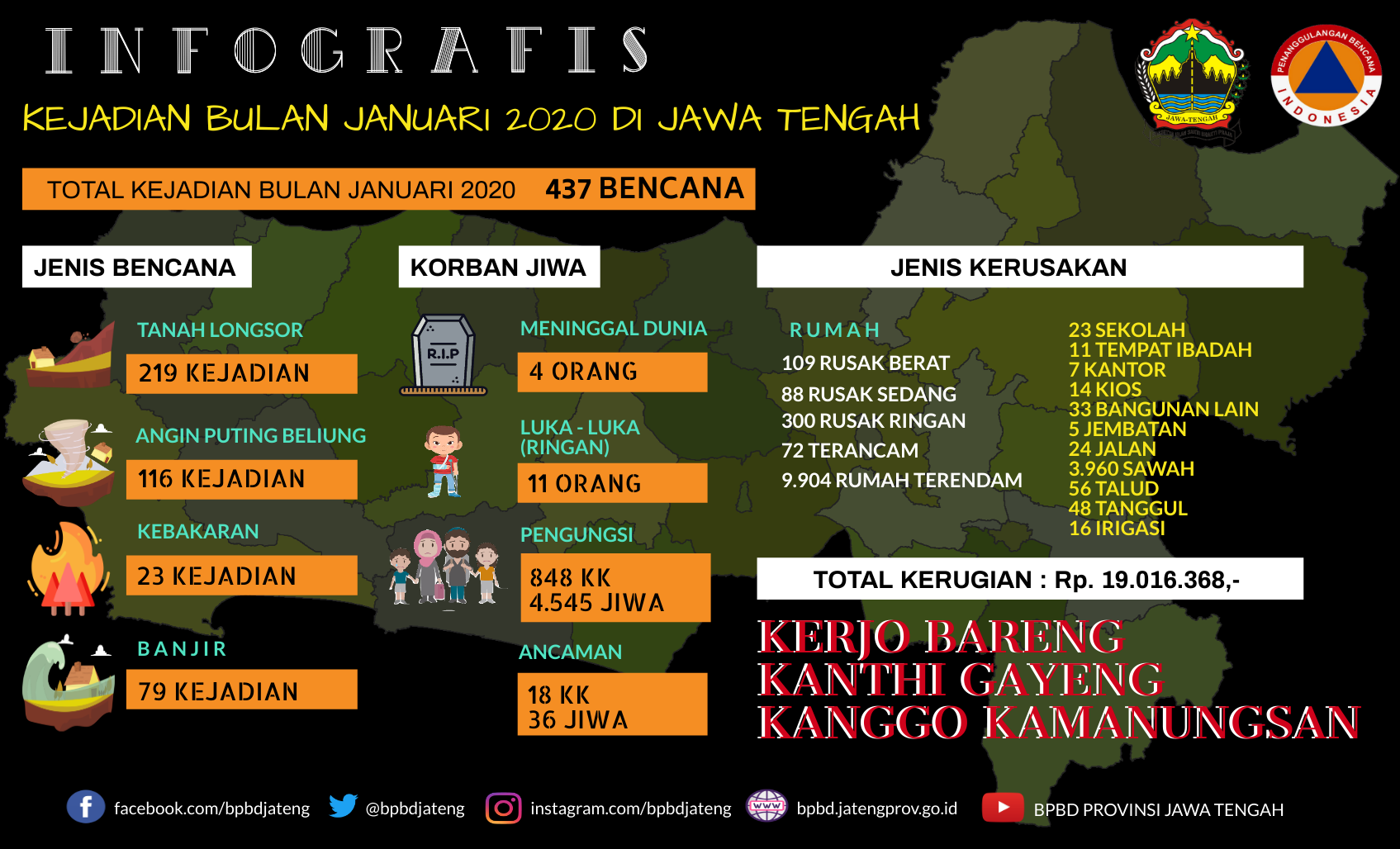 INFOGRAFIS BULAN JANUARI 2020. – BPBD Provinsi Jawa Tengah