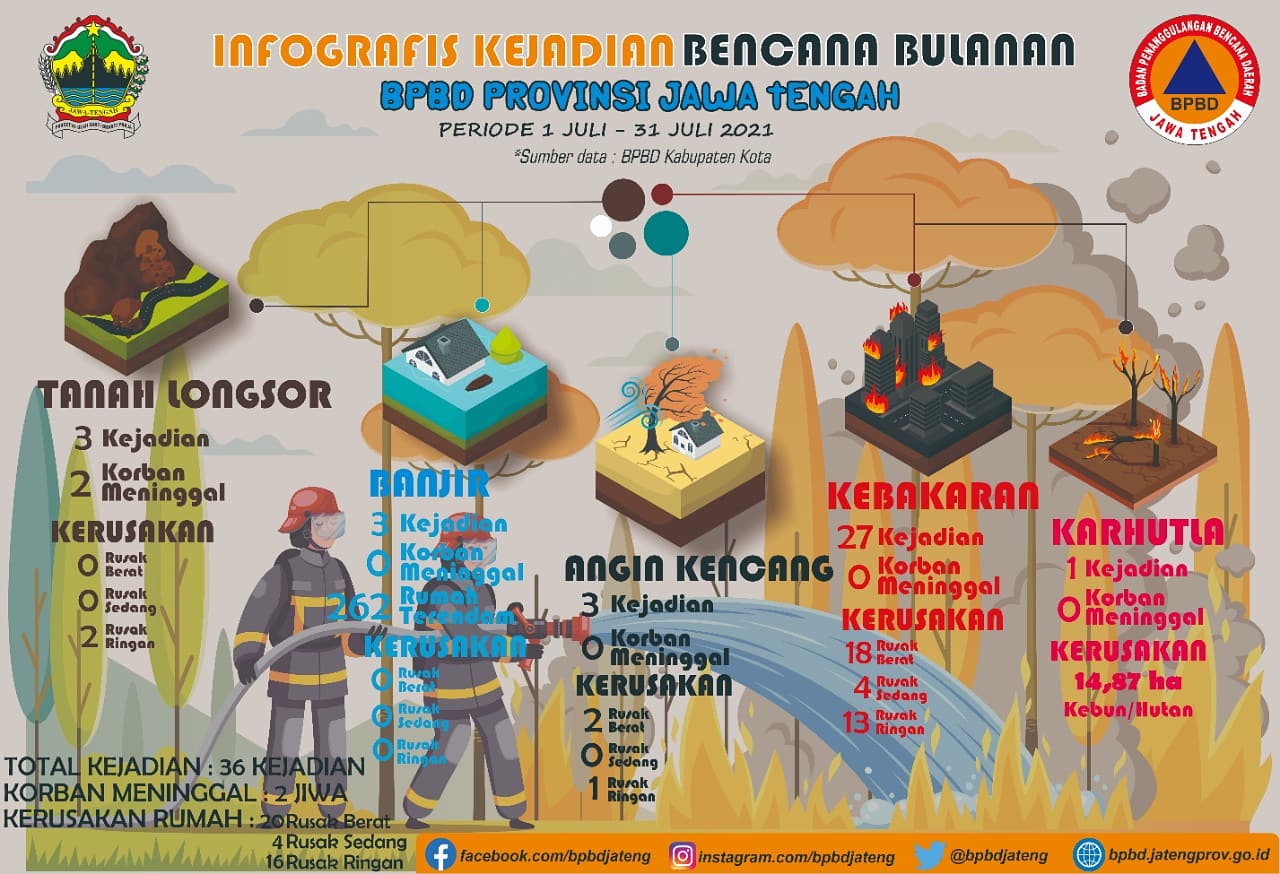 INFOGRAFIS BENCANA BULAN JULI 2021 - BPBD Provinsi Jawa Tengah